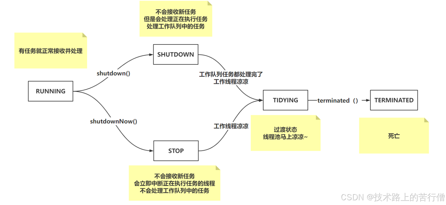 并发专题(5)之ThreadPoolExecutor源码剖析_threadpoolexecutor 并发-CSDN博客