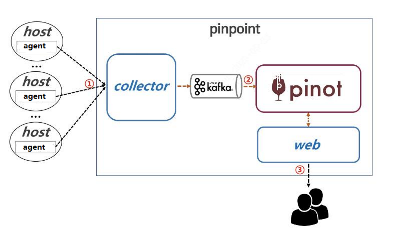 链路监控pinpoint3.0.3安装部署（3）_windows安装pinpoint3.0 springboot-CSDN博客