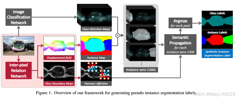 （2019经典弱监督语义分割论文）Weakly Supervised Learning of Instance Segmentation with Inter-pixel Relations ...