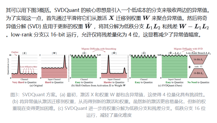 SVDQuant:Absorbing outliers by low-rank components for 4bit diffusion models_svdquant: absorbing ...
