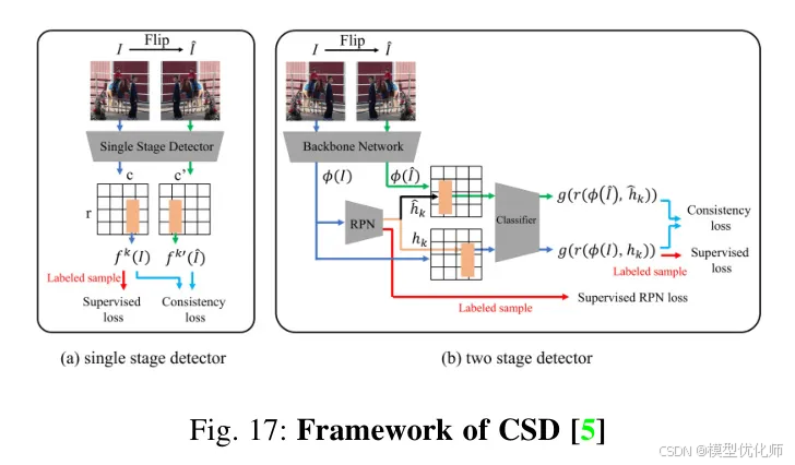 从 CNN 到 Transformer 的半监督目标检测（SSOD）方法的转变 ！_sparse semi-detr-CSDN博客