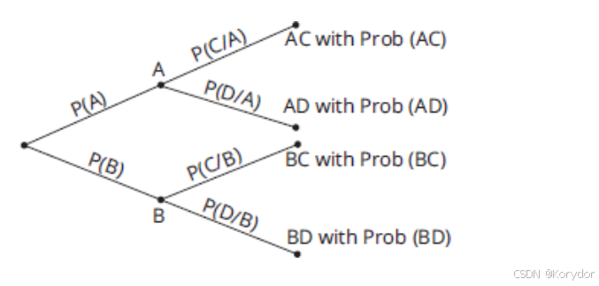 READING 4 PROBABILITY TREES AND CONDITIONAL EXPECTATIONS-CSDN博客