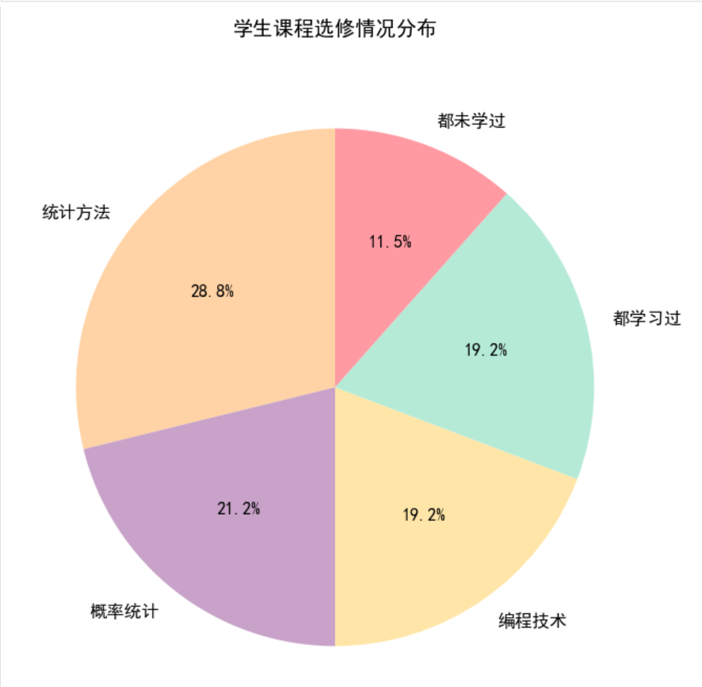 运用python进行数据可视化——饼图python Nfig 网页查询sql Server 汇总状态百分比显示圆饼图 Csdn博客