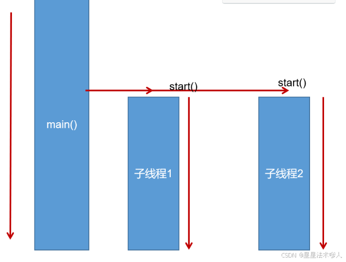 【java】—— 多线程:相关概念、创建和启动线程java启动多线程 Csdn博客