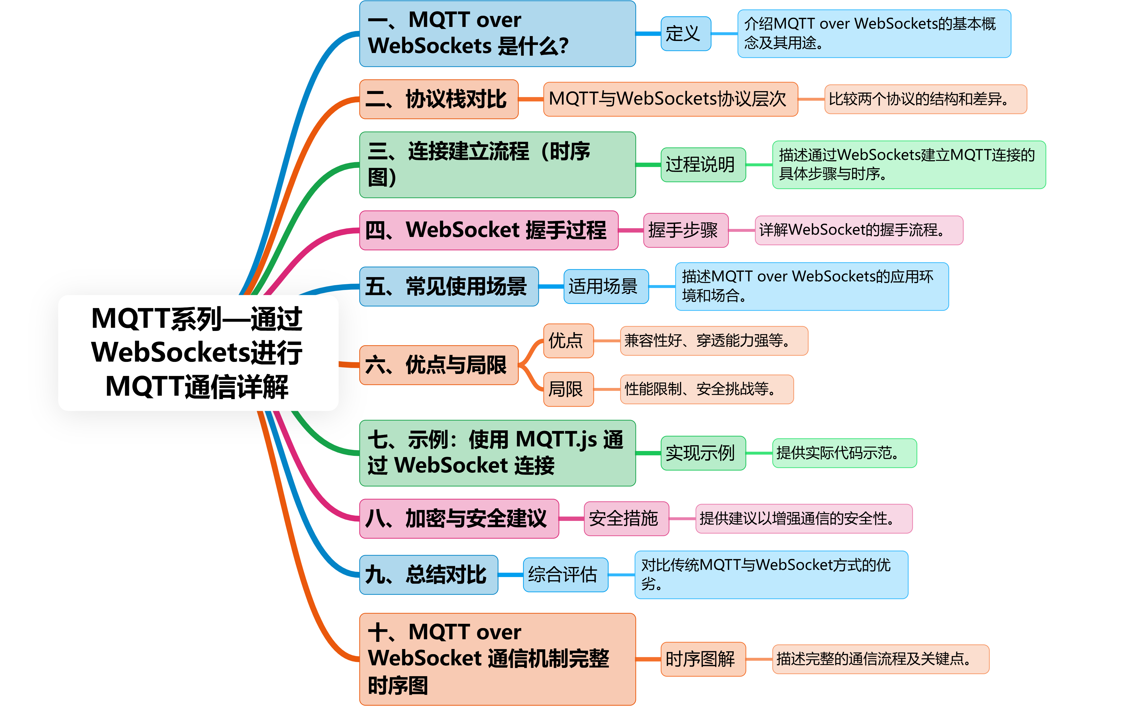 MQTT系列—（11）通过WebSockets 进行MQTT通信详解-CSDN博客