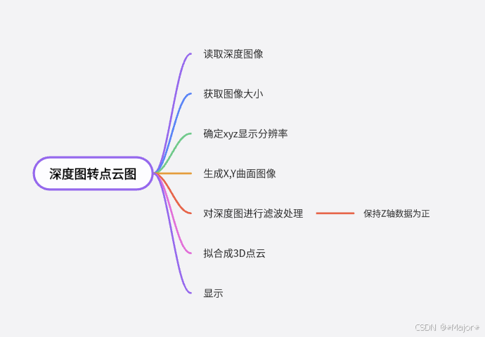 Halcon之深度图转点云图_halcon高度图转点云-CSDN博客