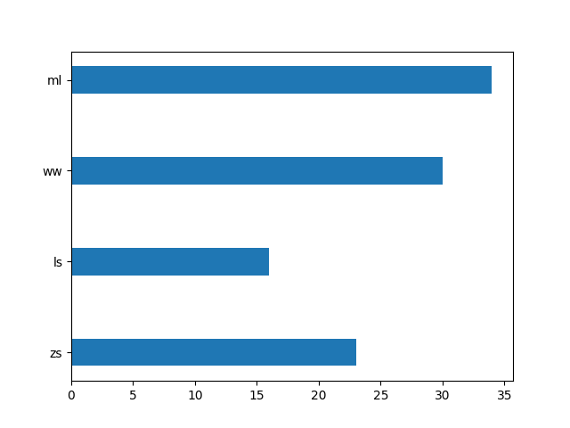Python高级学习笔记-day03-Matplotlib_pyplot-CSDN博客