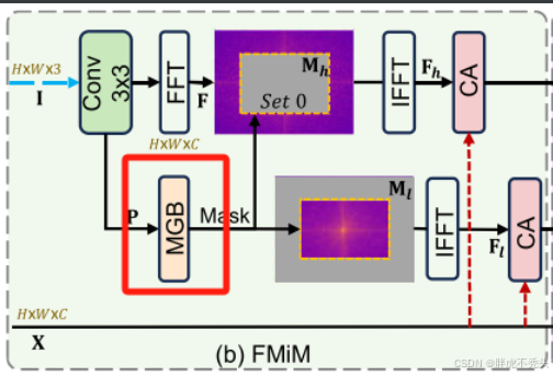 【论文精读-图像恢复】AdaIR: Adaptive All-in-One Image Restoration via Frequency Mining and Modulation-CSDN博客