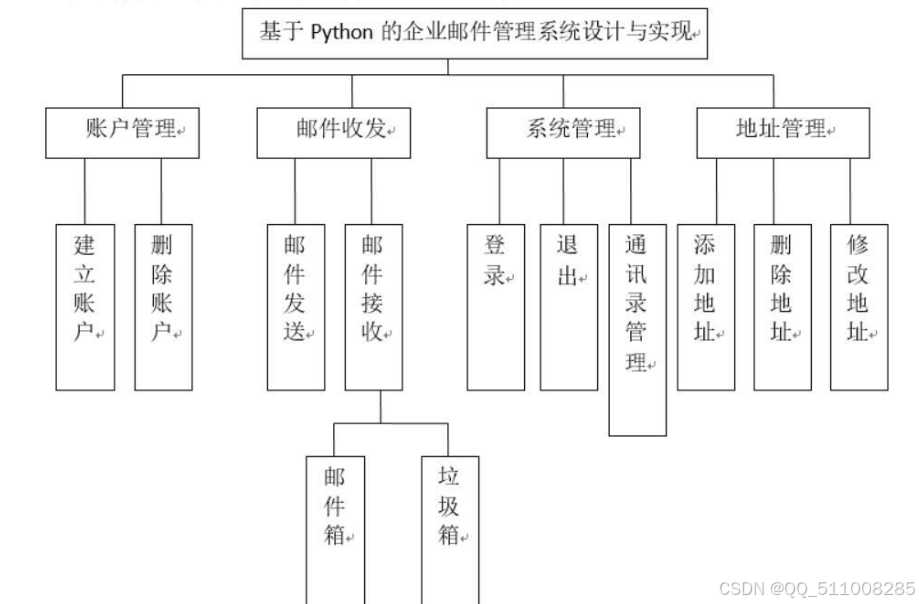 Pythonjavanodejs基于vue的电子邮件管理系统 计算机毕业设计vue解析电子邮件 Csdn博客 0697