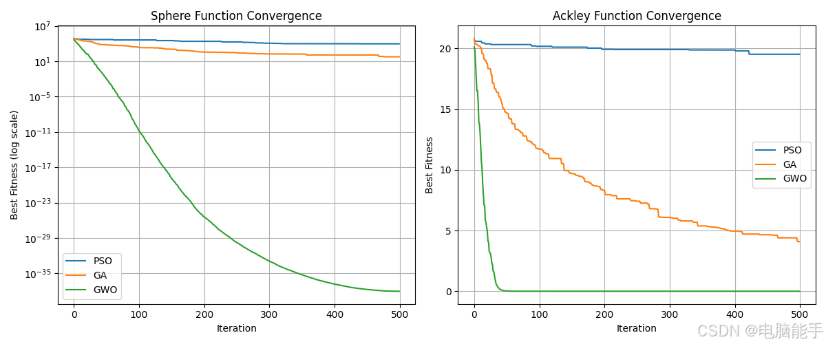 智能优化算法入门：从原理到Python实战（附PSO, GA, GWO代码）_pso、gwo、ga、de各自的使用问题-CSDN博客