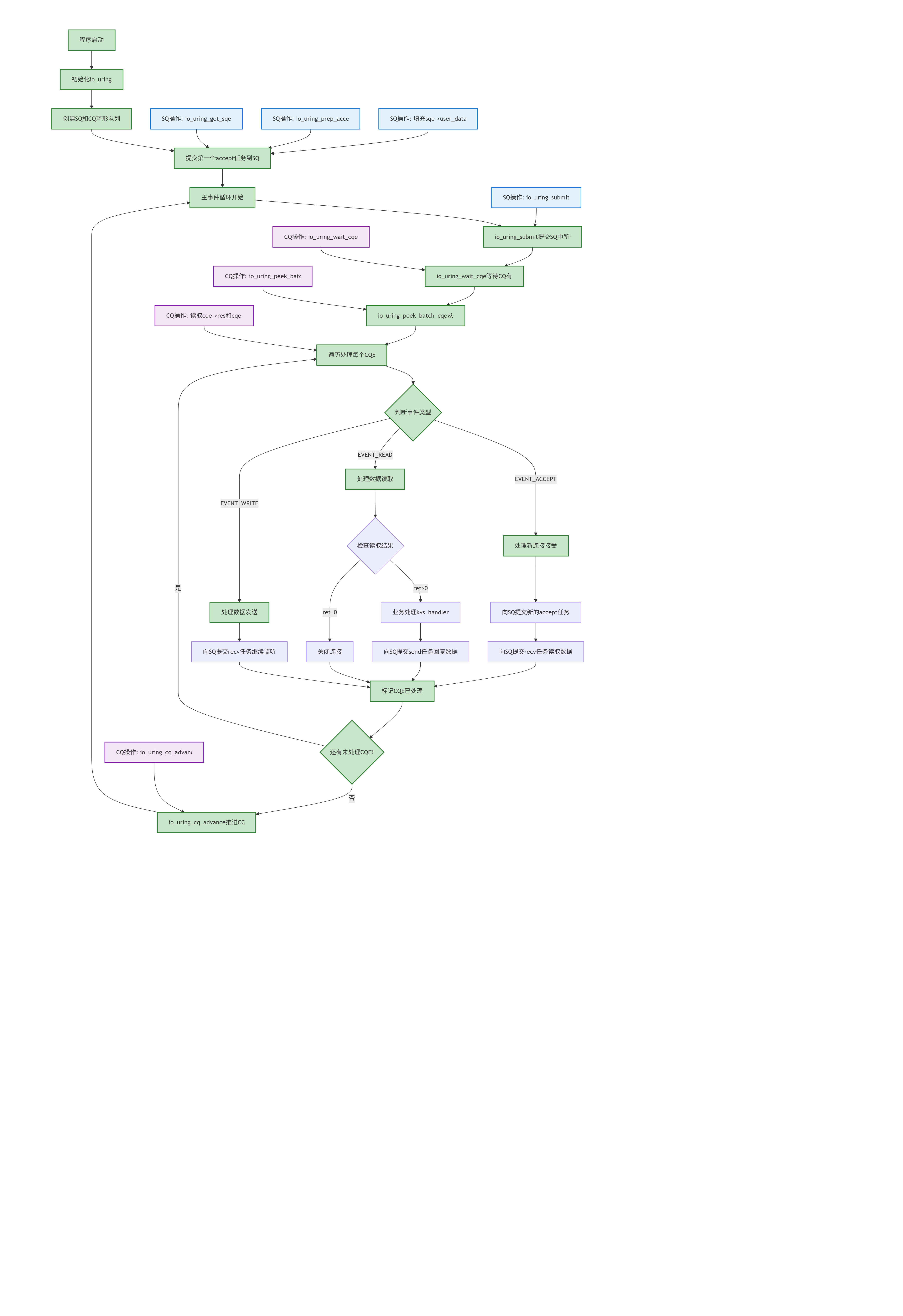 从银行柜员视角彻底理解io_uring异步编程-CSDN博客
