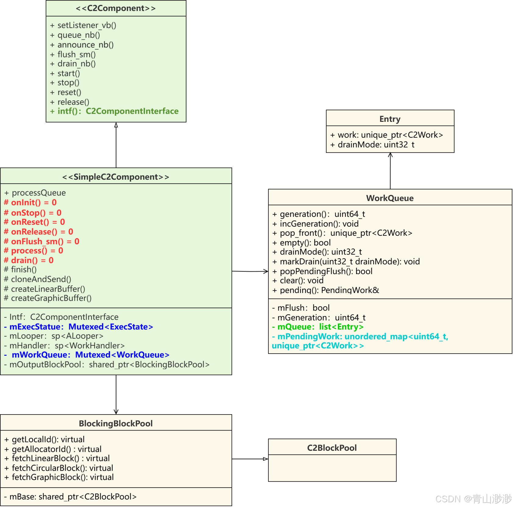 Android Codec2 CCodec （二八）SimpleC2Component-CSDN博客