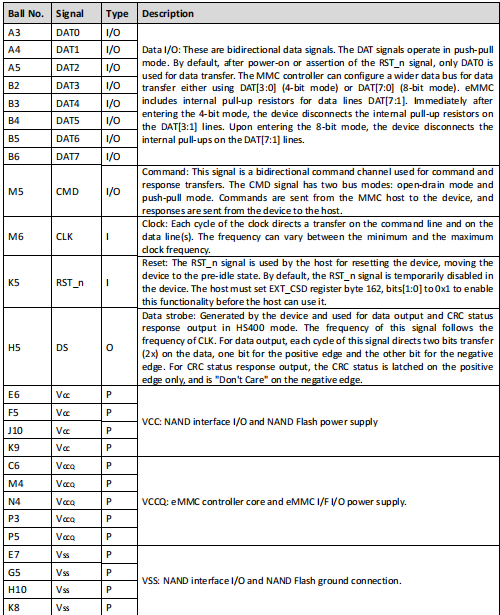 SDINBDG4-16G(eMMC)简介及应用设计-CSDN博客