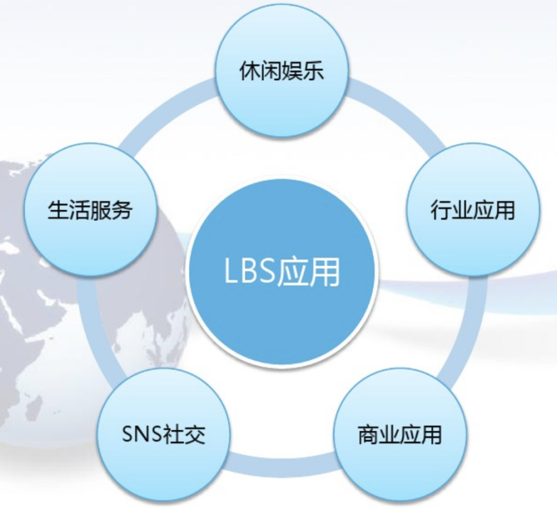 LBS之十：LBS的前世今生_lbs服务商-CSDN博客