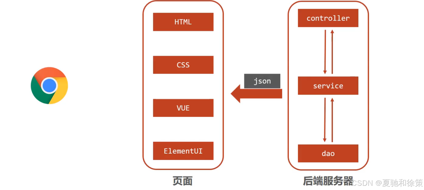 SSM框架 - SpringMVC_day01：-CSDN博客