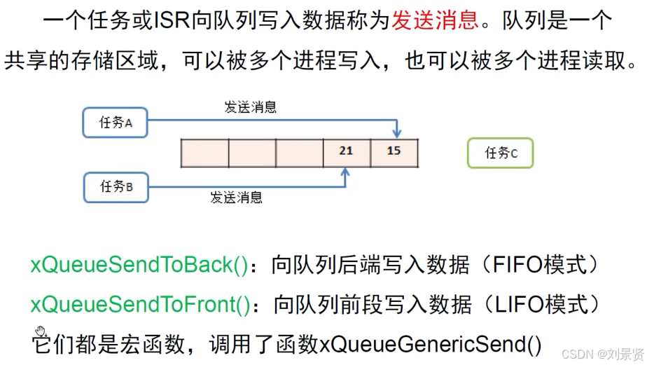 FreeRTOS—ISR和Queue_freertos isr-CSDN博客