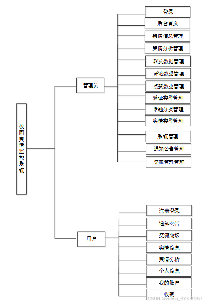SSM校园舆情监控---附源码53174_舆情监测系统可以用到的现成的数据库表代码-CSDN博客