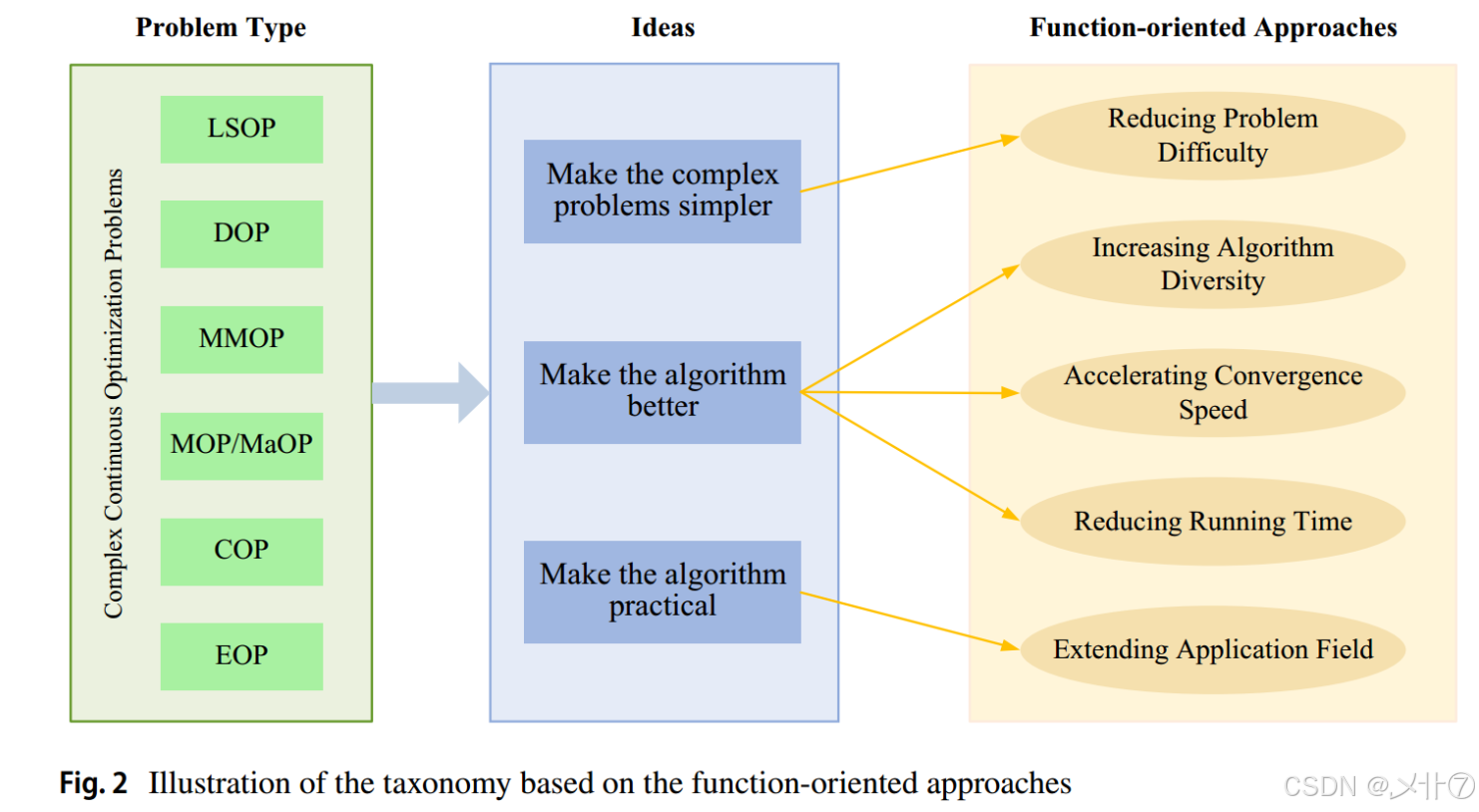 进化计算综述——A survey on evolutionary computation for complex continuous optimization_进化算法综述-CSDN博客