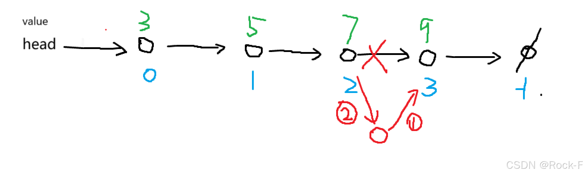 算法与数据结构 ——如何使用数组模拟单链表 Cc数组模拟链表 Csdn博客
