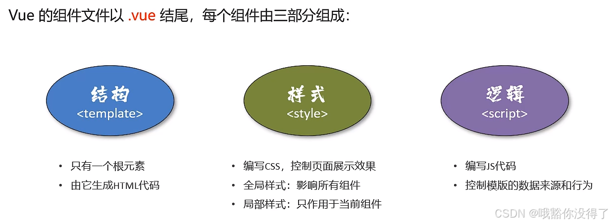 【vue前端开发学习】前端vue基础快速入门整合知识笔记及苍穹外卖前端板块开发示例 Csdn博客