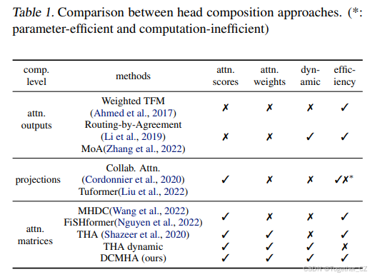 DCFormer：Improving Transformers with Dynamically Composable Multi-Head Attention——通过动态可组合的多头注意力 ...
