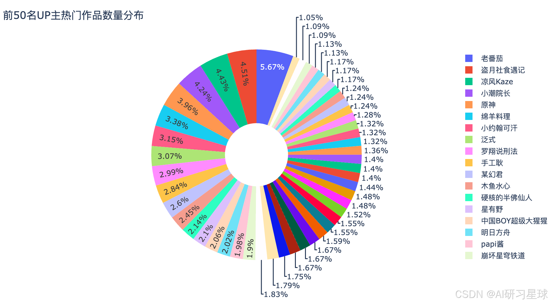 数据分析 71 关于b站每周必看系列榜单数据可视化（包含代码和数据）数据分析b站每周必看 Csdn博客 