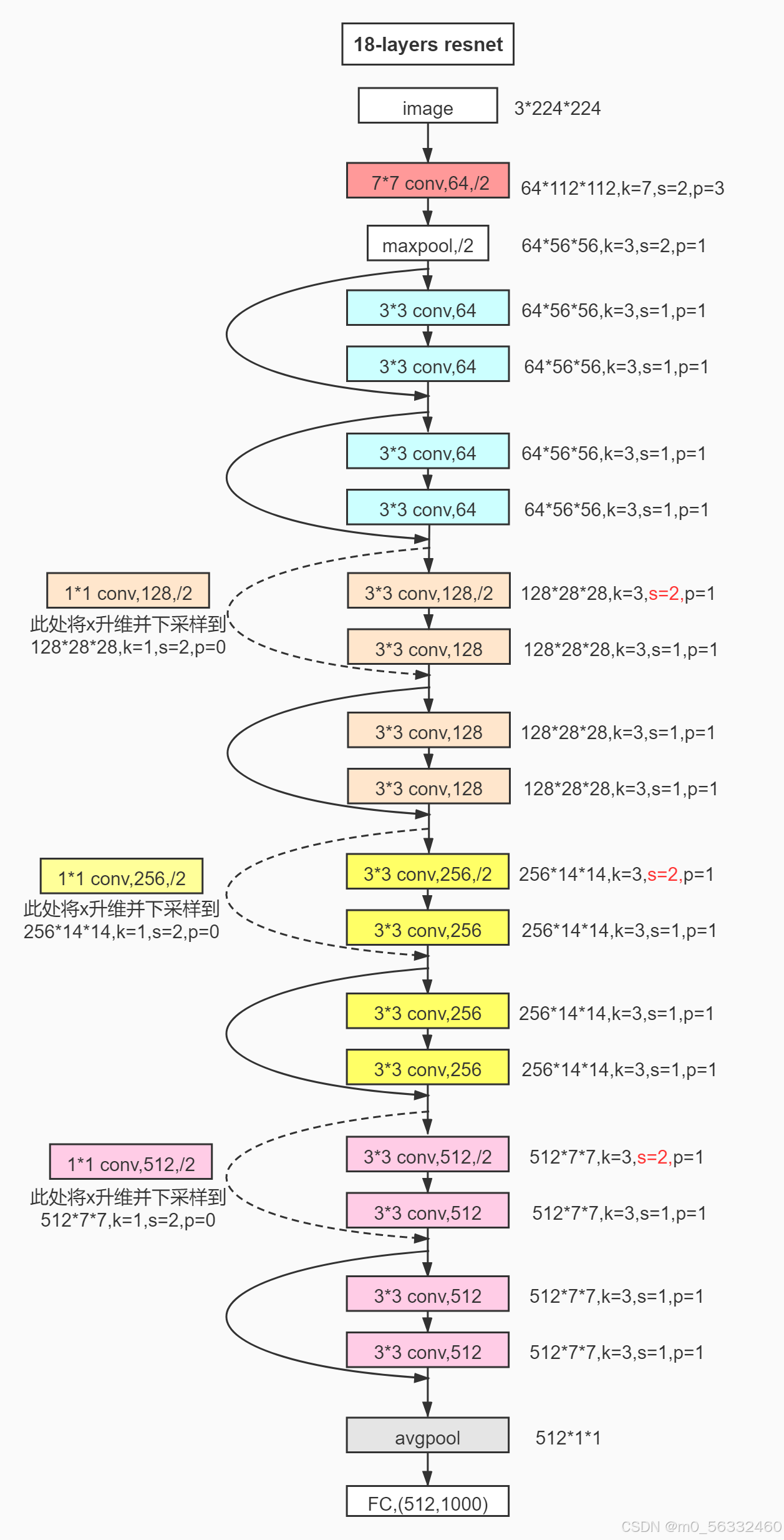 Pytorch实现Resnet18——CIFAR10数据集_pytorch训练cifar数据集-CSDN博客