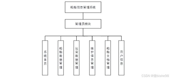 计算机毕业设计之基于springboot的船舶信息管理系统springboot船舶交通信息管理系统 Csdn博客
