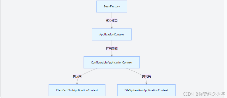 Spring 框架基础教程（Day02）-CSDN博客