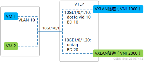 VXLAN_基于vlan识别报文所属的vxlan 基于报文流封装类型识别报文所属的vxlan-CSDN博客