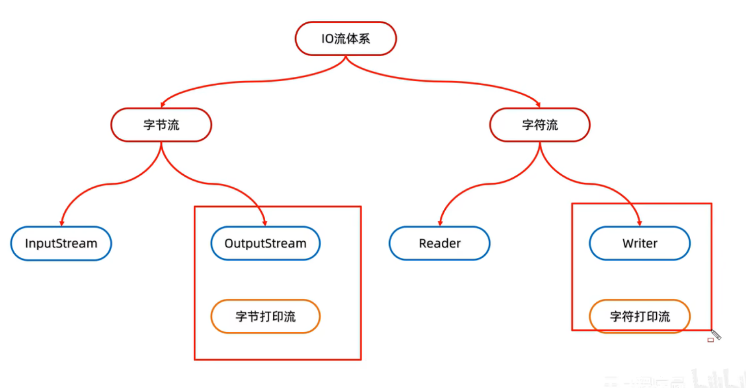 Day29 IO流-CSDN博客