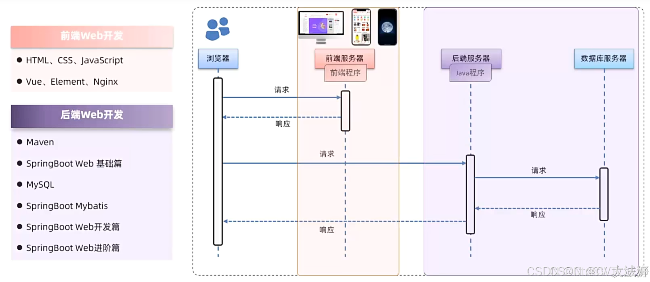 JavaWeb开发01 - HTML+CSS-CSDN博客