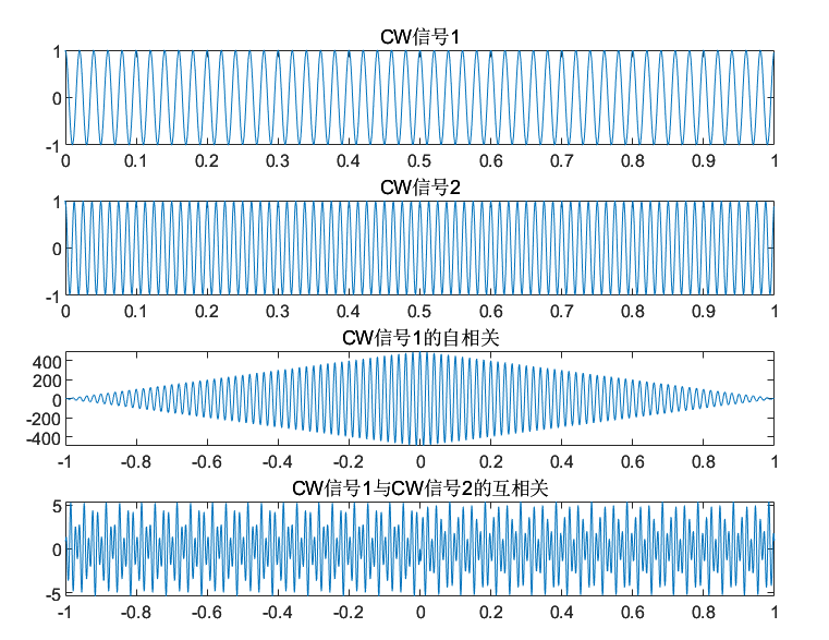 【MATLAB仿真】CW信号的自相关与互相关_如何在matlab中模拟cw脉冲信号-CSDN博客