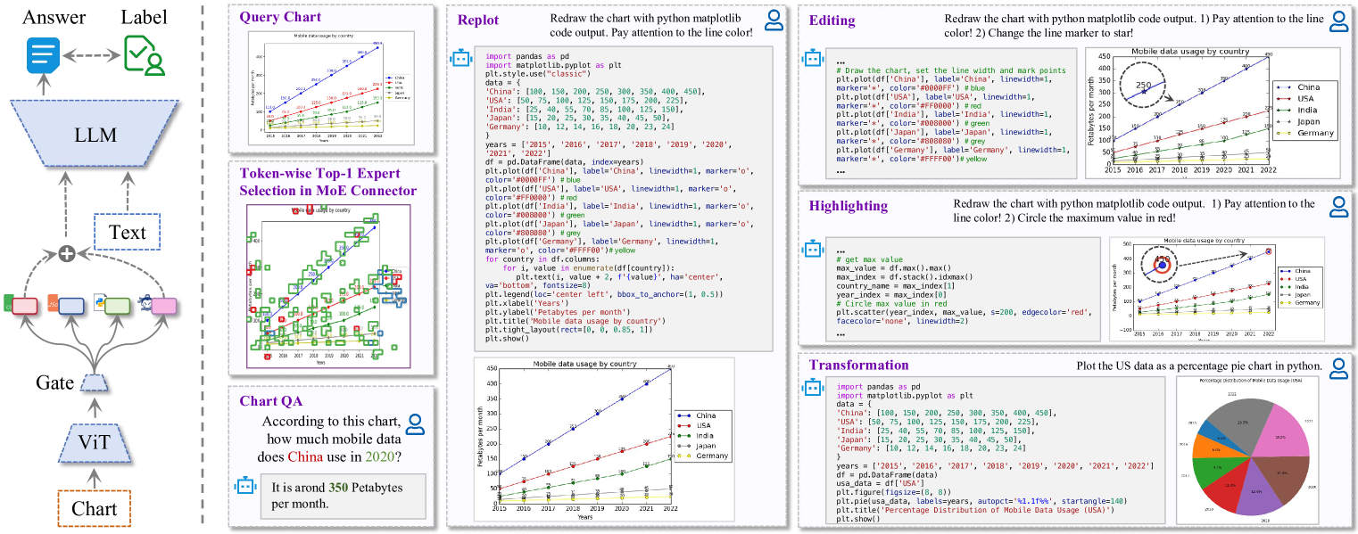 MLMs之MoE之Chart：《ChartMoE: Mixture of Diversely Aligned Expert Connector for Chart Understanding ...
