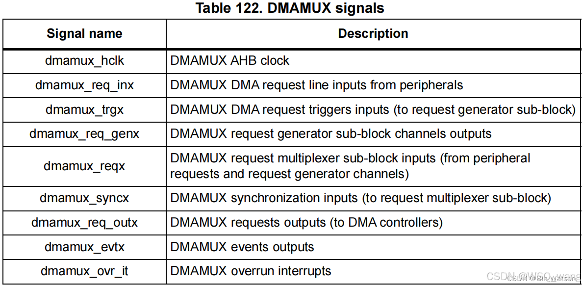 STM32H7 DMAMUX使用分析-CSDN博客