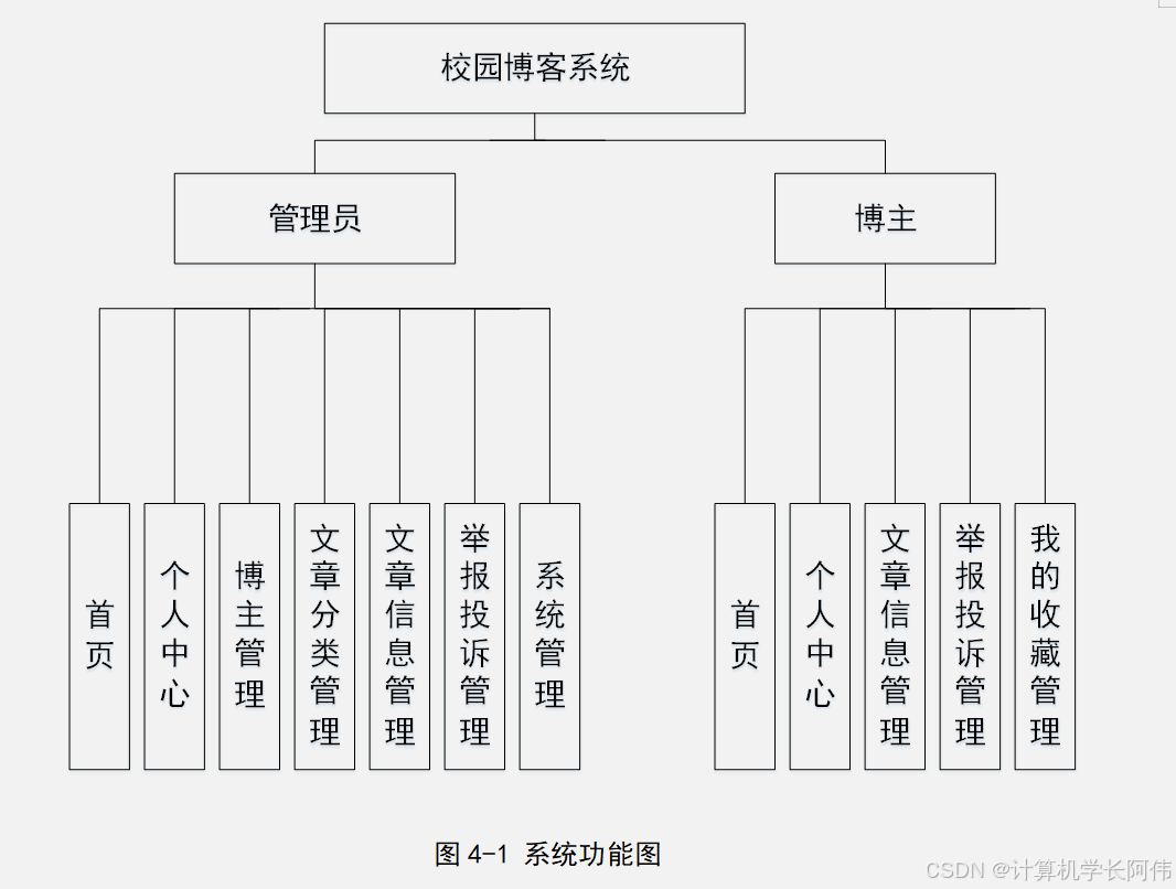 Java项目 基于springboot框架校园博客的系统项目实战附源码文档java开发实战教程视频源码 Csdn博客