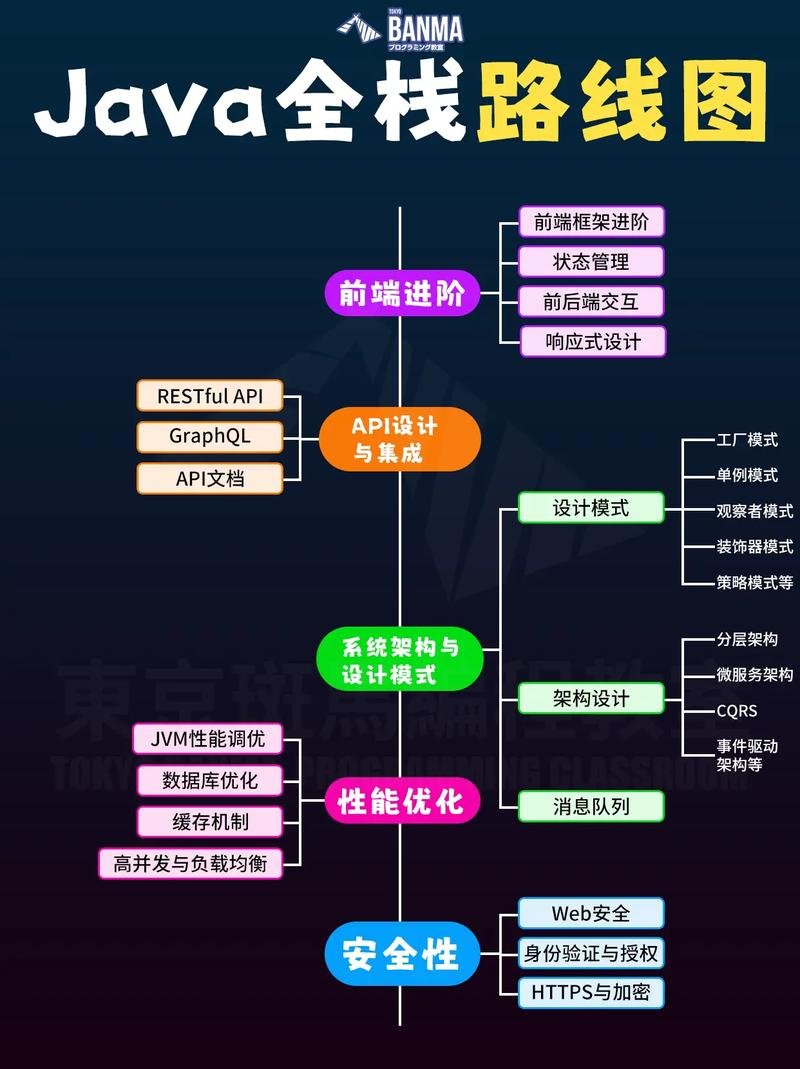 【Java全栈】Java全栈工程师技能树全解析：从初级到高级的进阶之路_java全栈工程师技术栈-CSDN博客