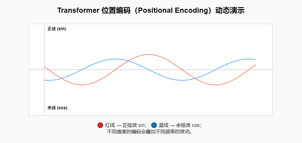 【第四章:大模型（LLM)】04.Transfomer: The foundation of LLM-(2)词 Embedding 与 Position Embedding 的原理-CSDN博客