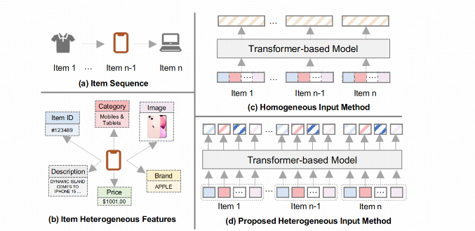 Heterogeneous Information Transformer for Sequential Recommendation (HeterRec)-CSDN博客