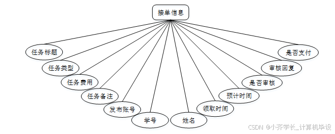 计算机毕业设计ssm基于java的校园互助管理信息系统的设计与实现 基于ssm框架的校园互助服务平台的设计与开发 Java技术驱动的校园互助管理系统构建与实现 Csdn博客