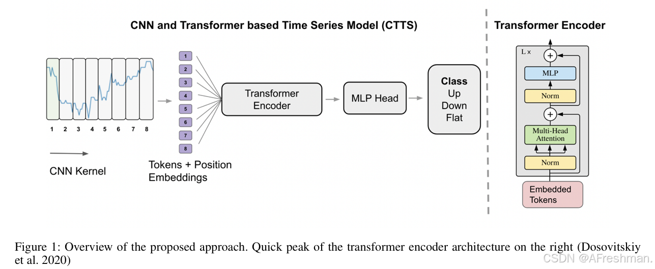 论文复现 1DCNN-Transformer 股票涨跌二分类（代码）_financial time series forecasting using cnn and tr-CSDN博客