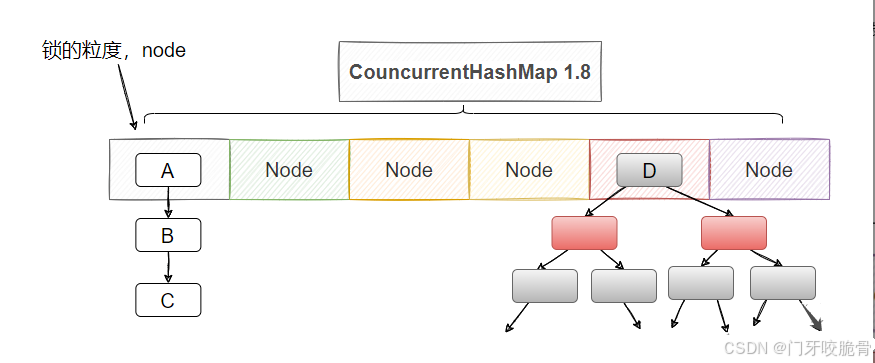ConcurrentHashMap线程安全的map集合（图文快速理解）【学习面试必看】_线程安全map-CSDN博客