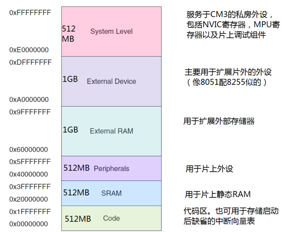 Cortex-M3学习笔记1—概览和基础_cortex-m3内核-CSDN博客
