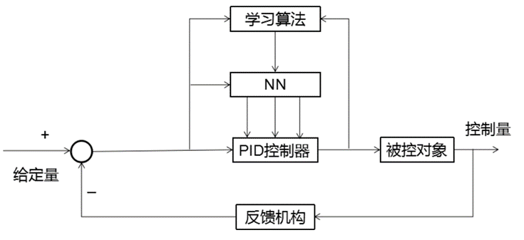 基于BP 神经网络的PID控制_bp pid-CSDN博客