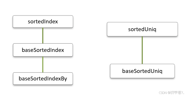 Lodash源码分析-sortedIndex,sortedLastIndex,sortedUniq..._basesortedindex-CSDN博客