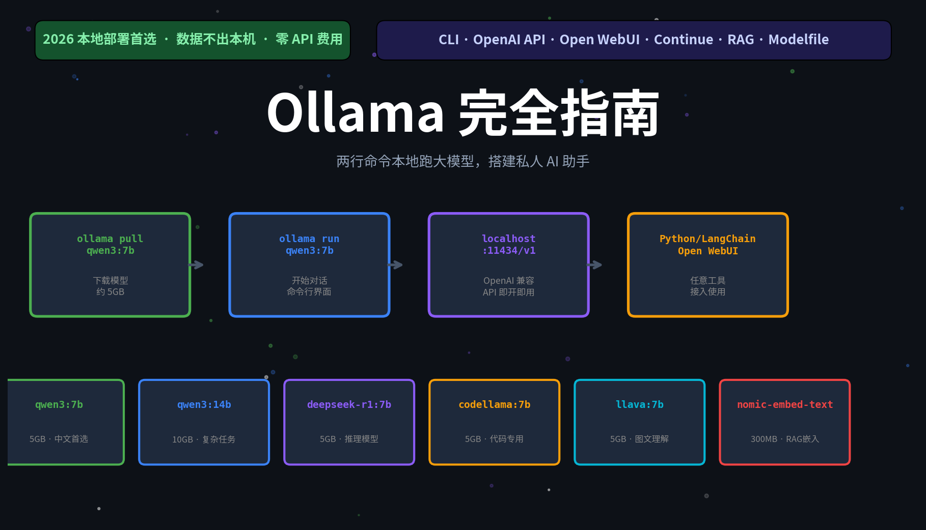 Ollama 完全指南：两行命令本地跑大模型，搭建私人 AI 助手-CSDN博客