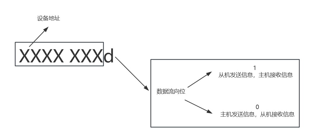 嵌入式开发学习日志Day10（ARM体系架构——GPT定时器、UART及I2C)_嵌入式开发 gpt配置-CSDN博客