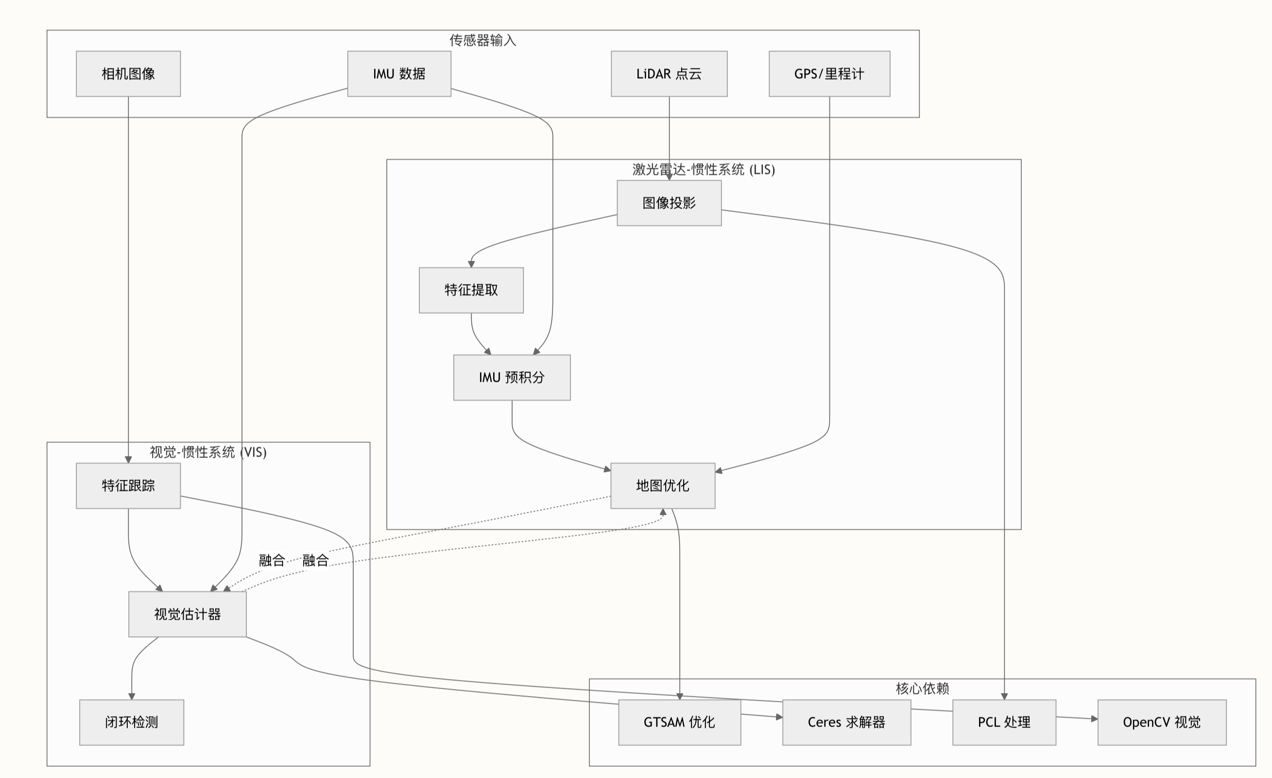 LVI-SAM_ROS2 精密的多传感器融合系统_ros2 标准odom数据结构-CSDN博客