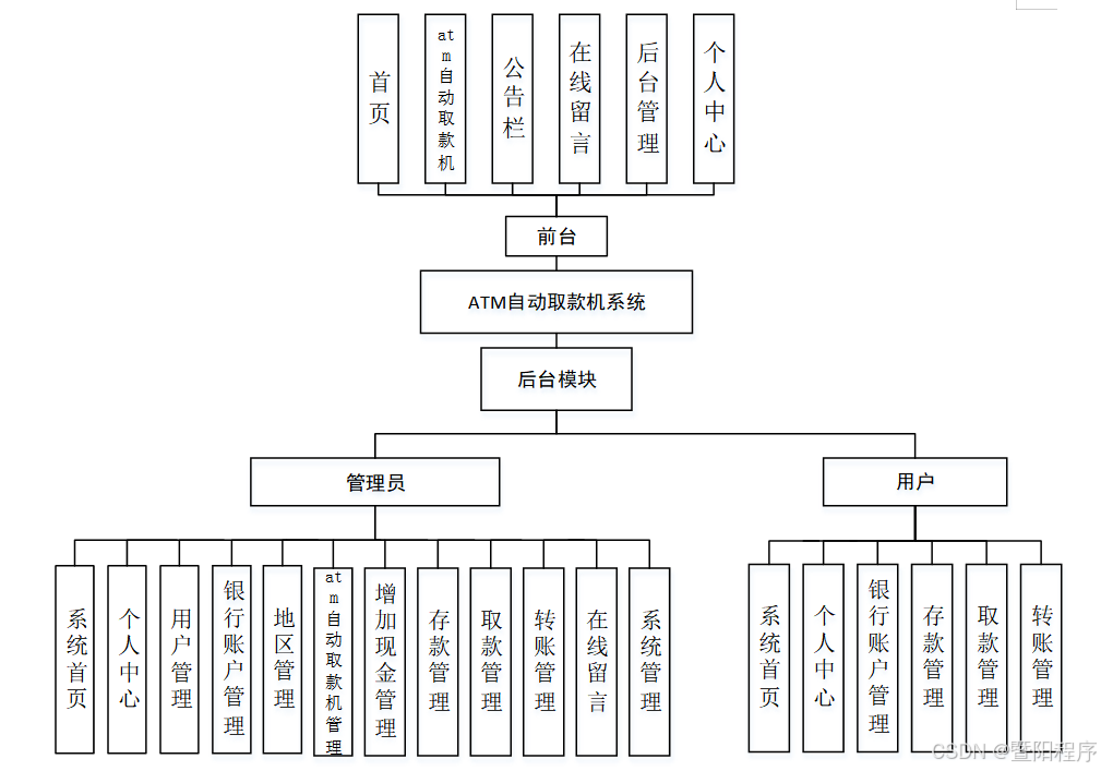 Javavue计算机毕业设计atm自动取款机系统 银行自助服务系统的设计与实现 基于web的atm在线管理系统在一个银行系统中客户可以通过 Atm 机取款。请描述该场景的功能需求并绘制