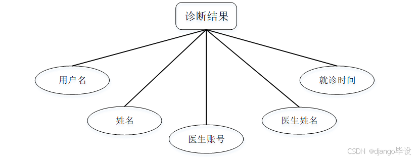 计算机毕业设计springboot大学生心理健康管理系统 基于springboot框架的高校学生心理辅导管理系统设计与实现 Springboot驱动下的大学生心理健康监测与管理系统构建 Csdn博客